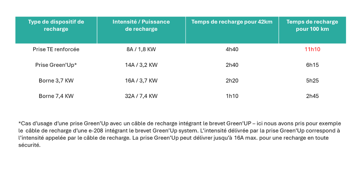 Quel est l’avantage de la prise Green’up par rapport à une borne de ...