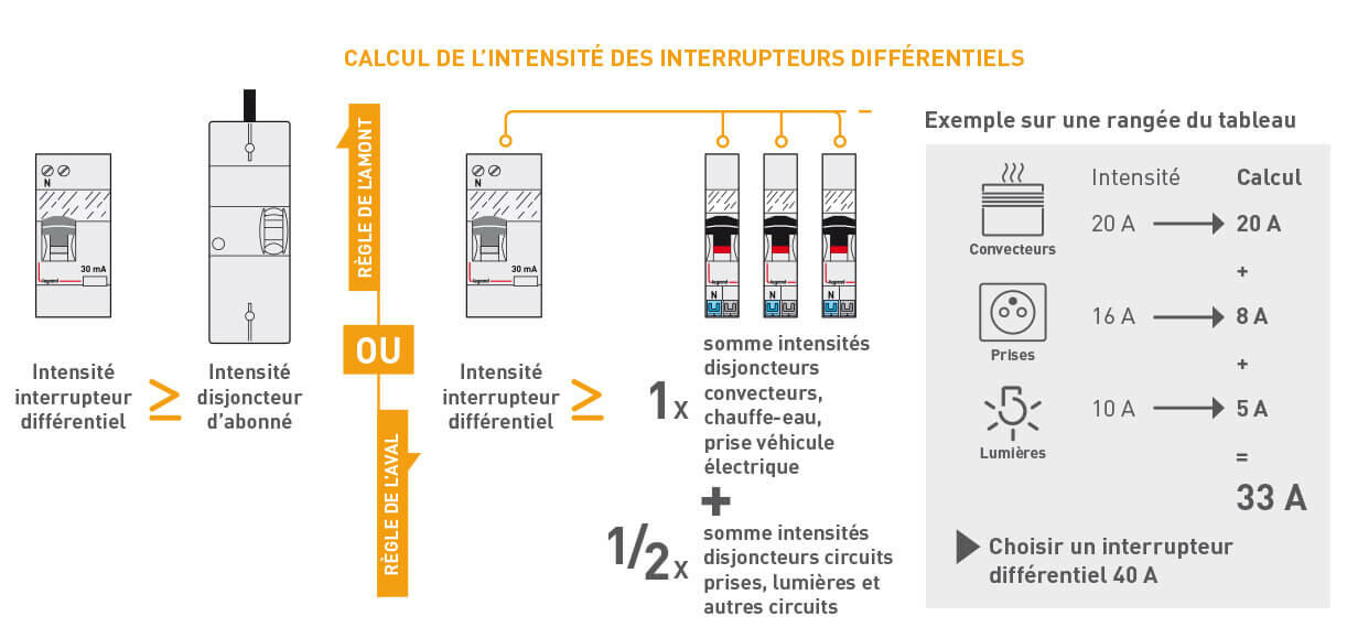 Combien d’interrupteurs différentiels dois-je mettre dans mon tableau électrique ? - particulier ...