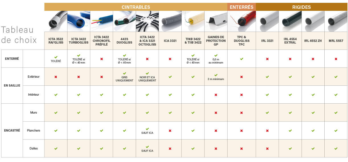 Quel type de gaine électrique choisir pour l’extérieur ...