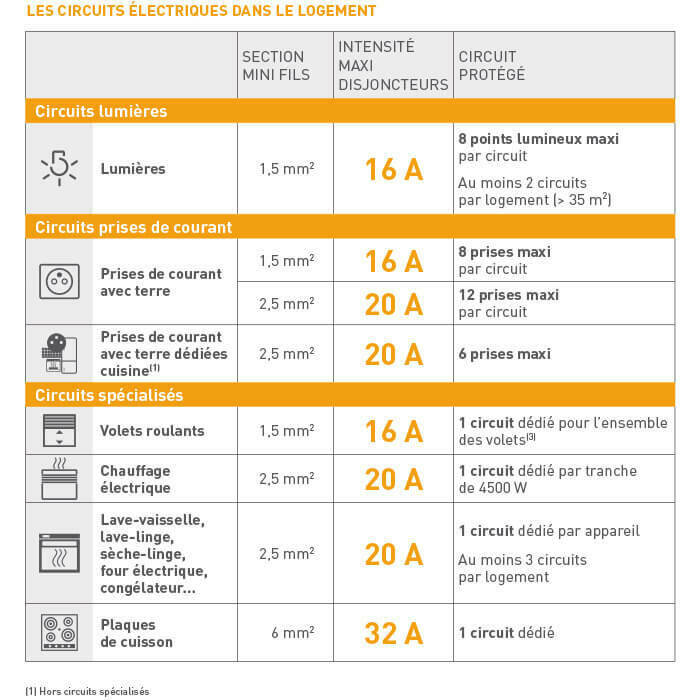 Quelle section de câble faut-il pour alimenter un tableau électrique ? - particulier | Legrand