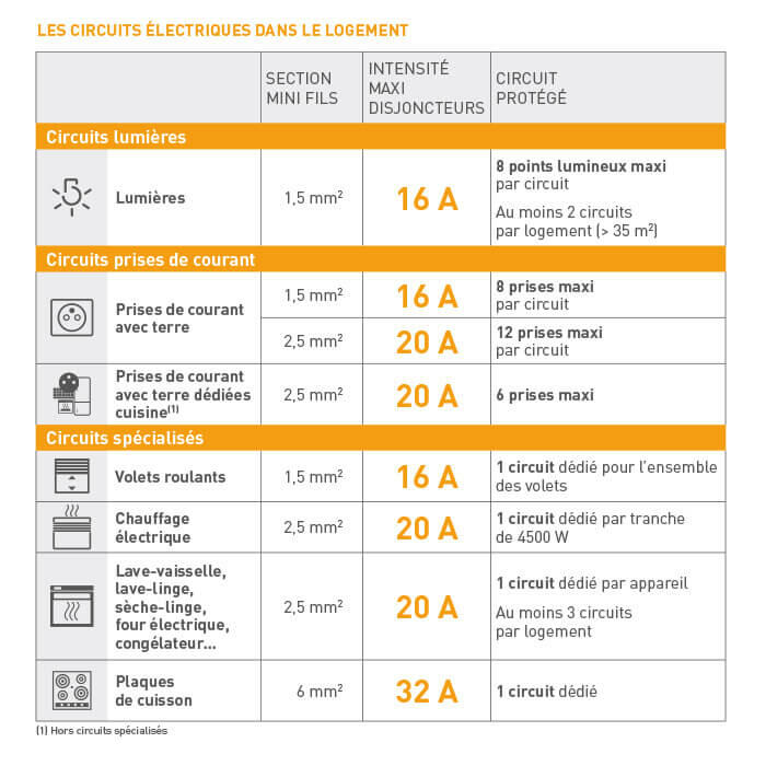 Quel disjoncteur pour une hotte ? - particulier | Legrand
