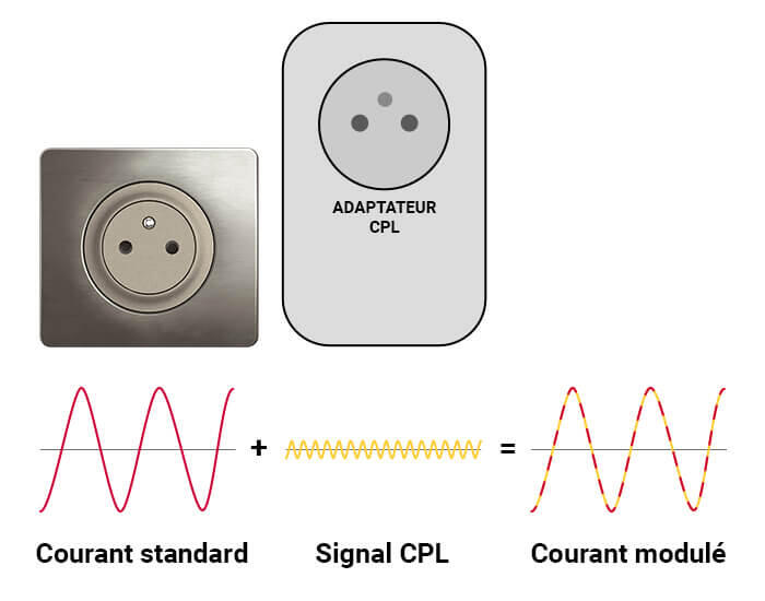 Prise CPL : comment ça marche ? - particulier | Legrand