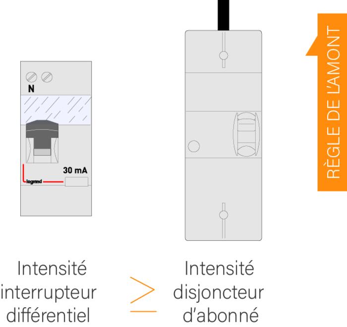 Combien de disjoncteurs divisionnaires par interrupteur différentiel ...