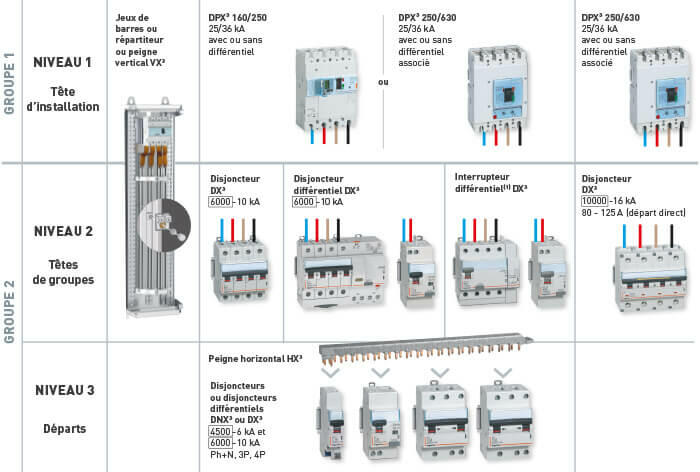 Répartir et optimiser son tableau électrique - professionnel | Legrand